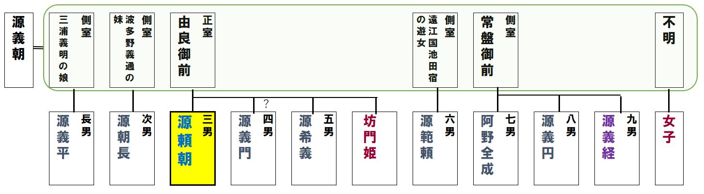 源頼朝の家系図をわかりやすく解説。先祖には誰がいる？兄弟は？子孫は？ | Histonary- 楽しくわかる歴史の話